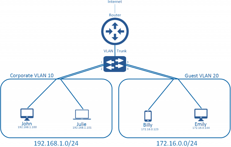 What is a VLAN? - Beaming