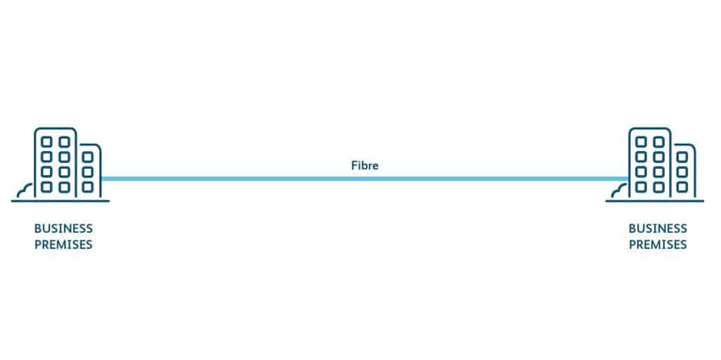 What's the difference between point to point and internet fibre? - Beaming
