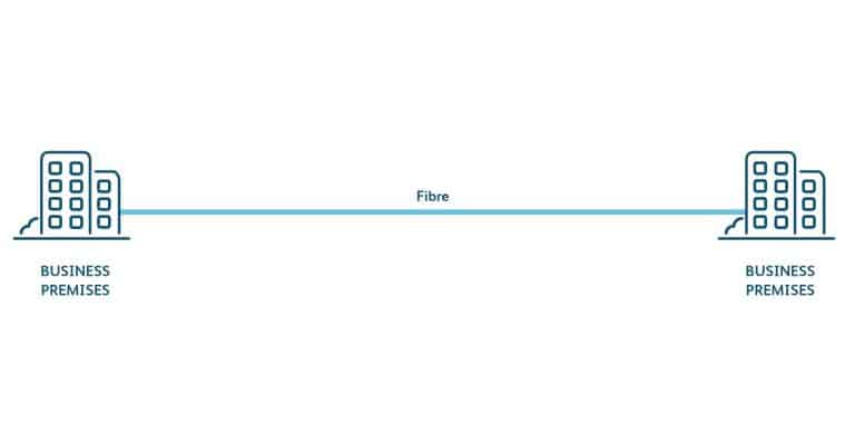 What's the difference between point to point and internet fibre? - Beaming