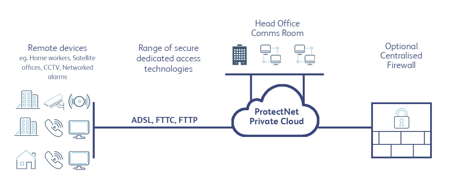 ProtectNet - Beaming