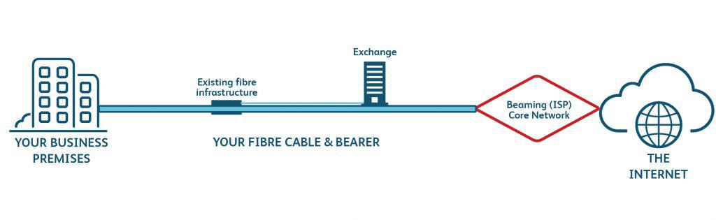 How we work out your leased line price - Beaming