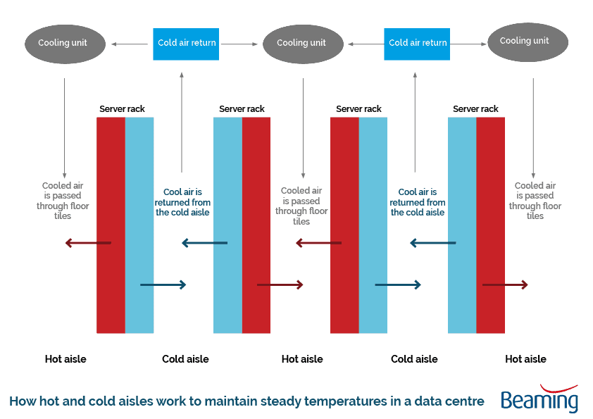 What to expect in a data centre - Beaming