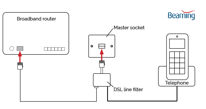 DSL line microfilters: what are they, and how to test for faults - Beaming