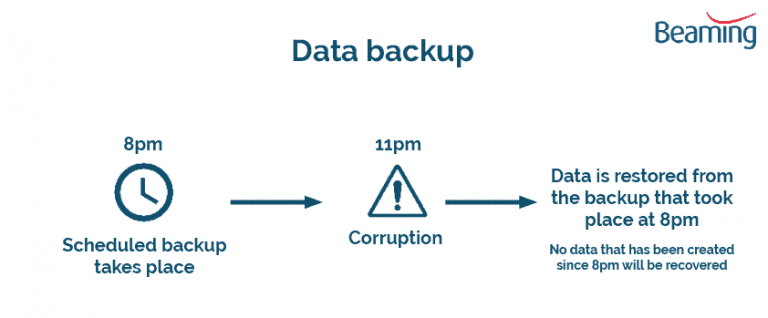 What's the difference between backup and replication? - Beaming What's the difference between backup and replication? - Beaming