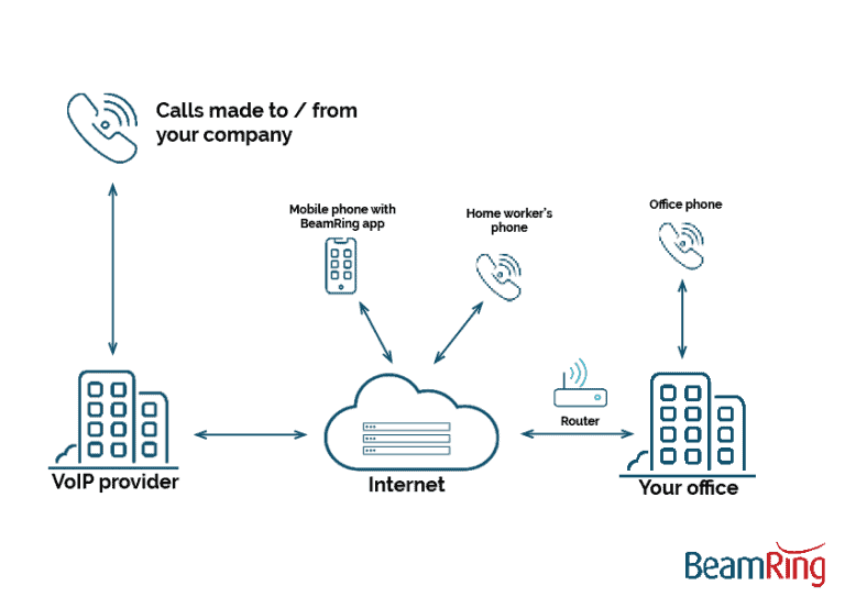 Are cloud phone systems secure? - Beaming