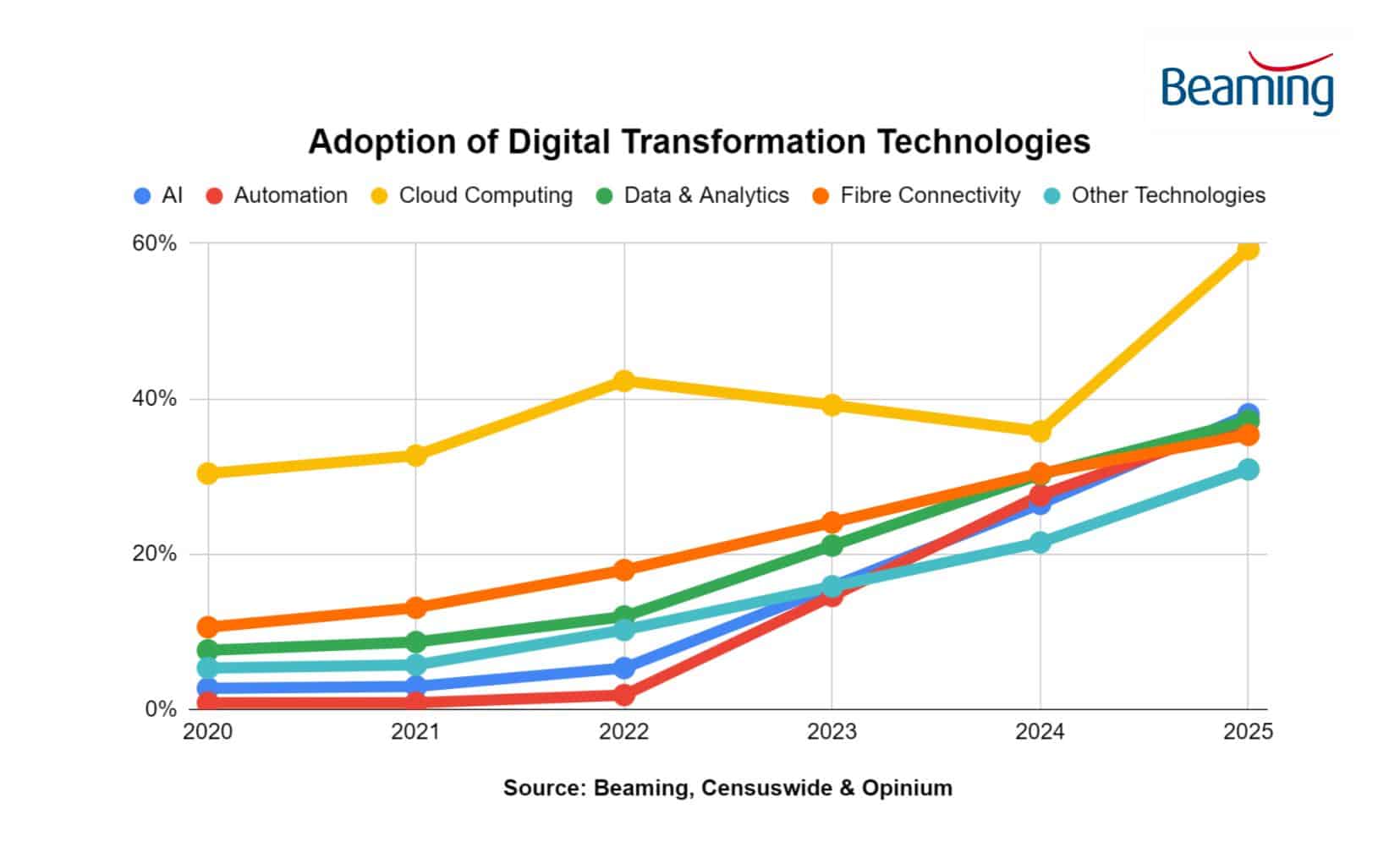 Five-year view of digital transformation in UK industry - Beaming