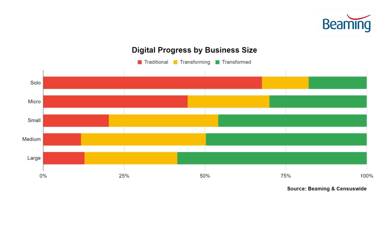 How are UK businesses driving digital transformation? - Beaming