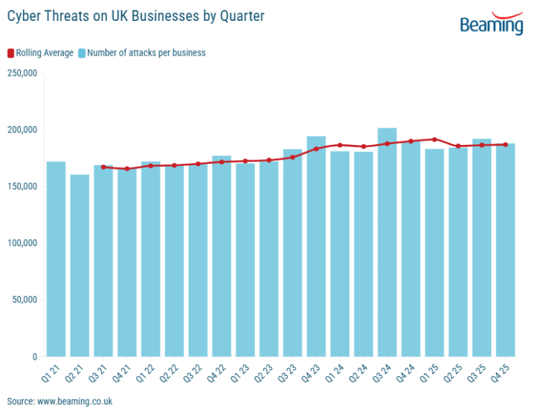 2025 UK Cyber Threat Report | 2026 Security Priorities | Beaming