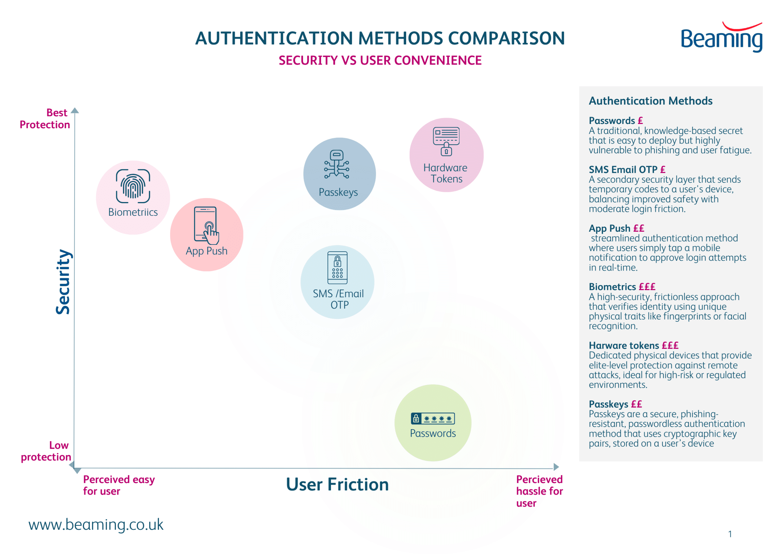 Choosing the right authentication method for your business - Beaming